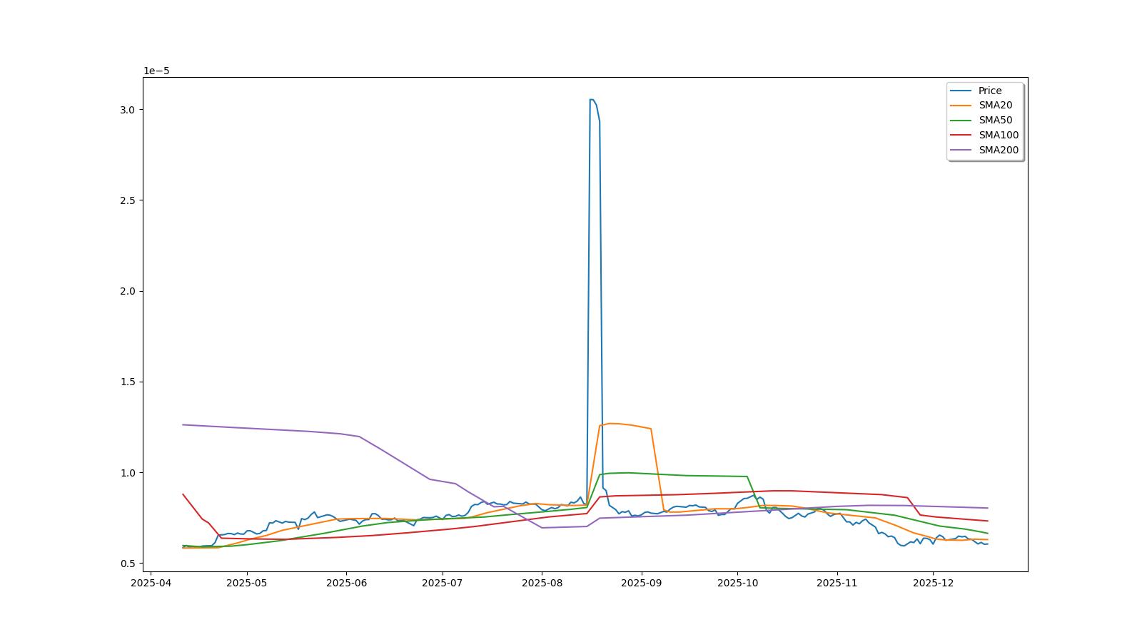 Signal Token Simple Moving Averages