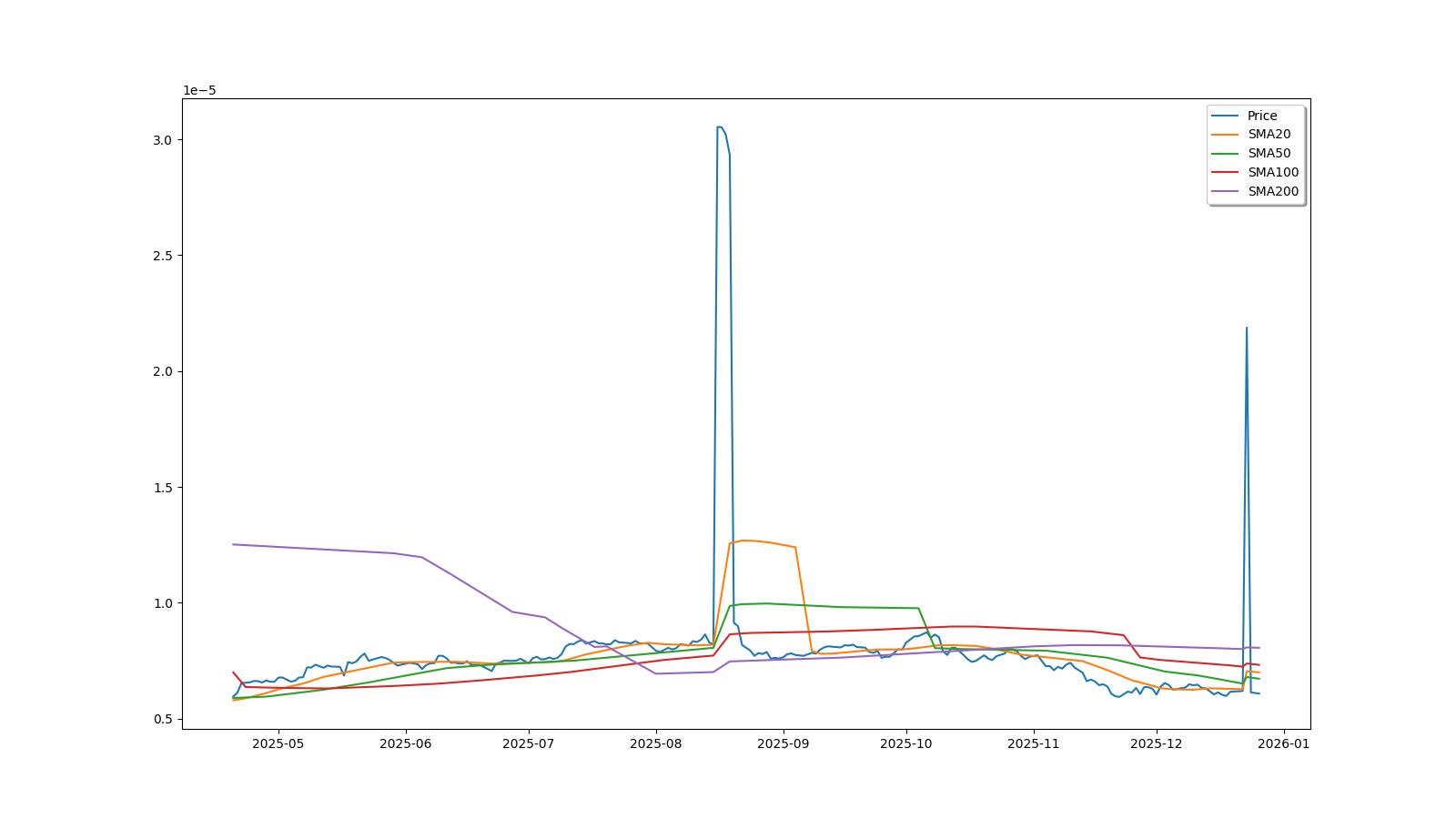 Signal Token Simple Moving Averages