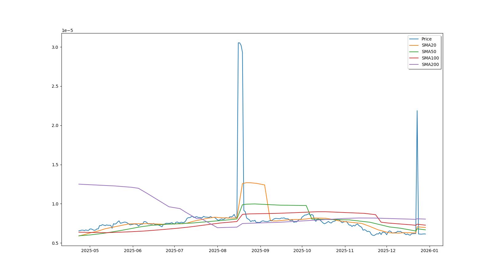 Signal Token Simple Moving Averages
