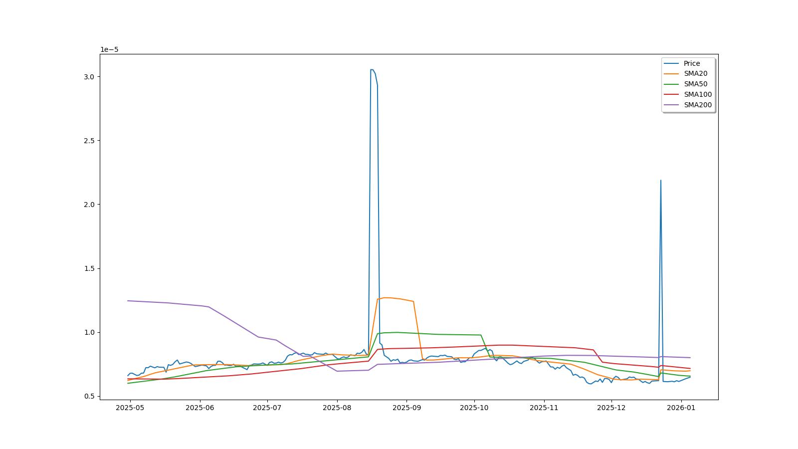 Signal Token Simple Moving Averages
