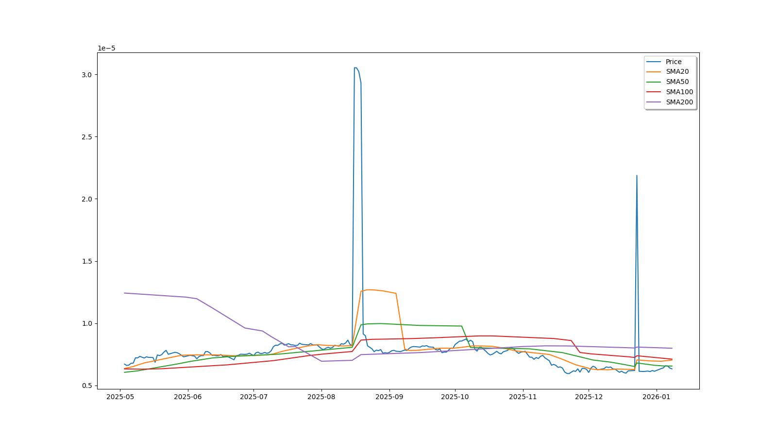 Signal Token Simple Moving Averages