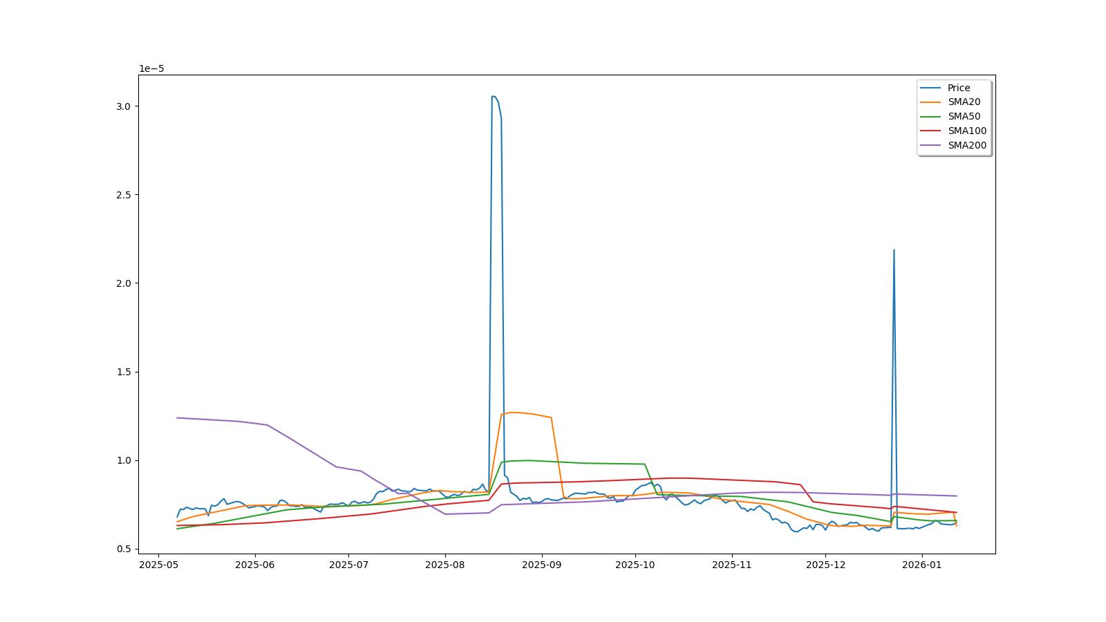 Signal Token Simple Moving Averages