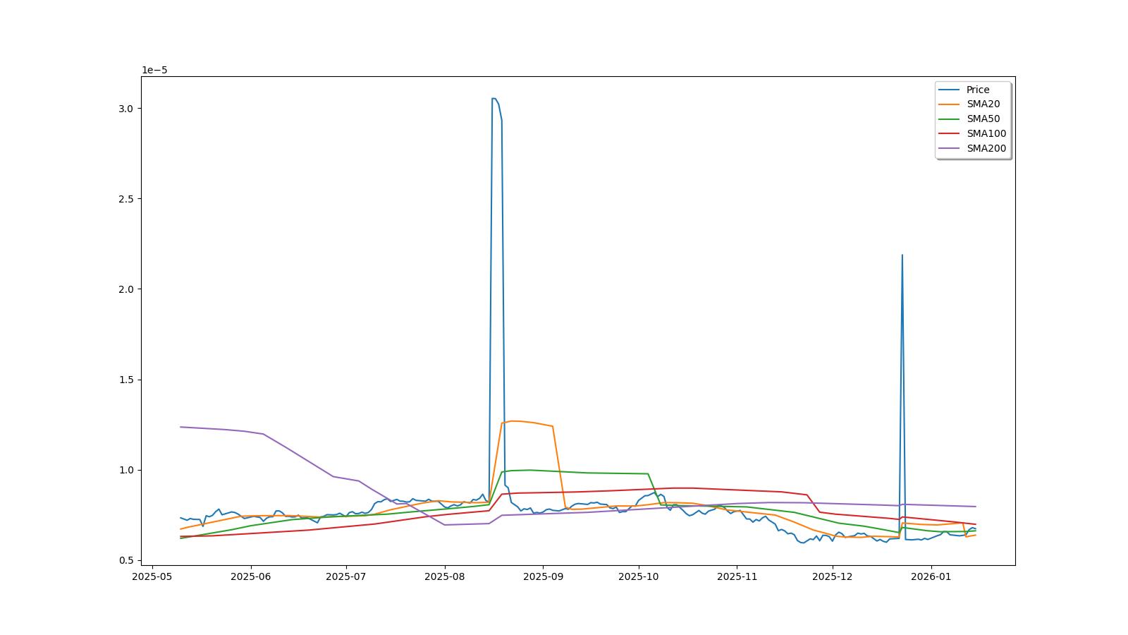 Signal Token Simple Moving Averages