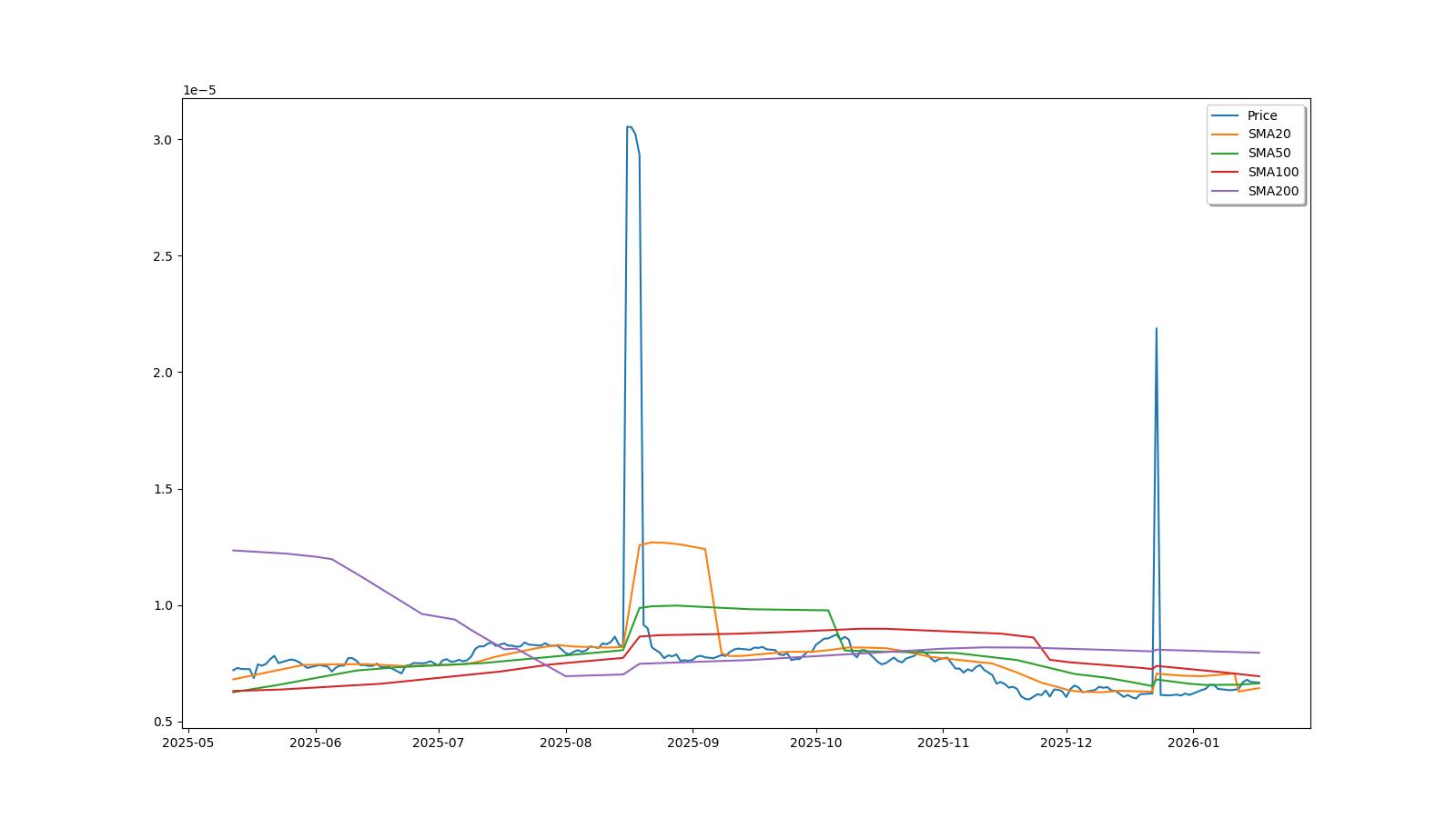 Signal Token Simple Moving Averages