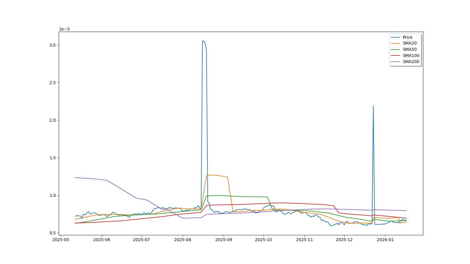 Signal Token Simple Moving Averages