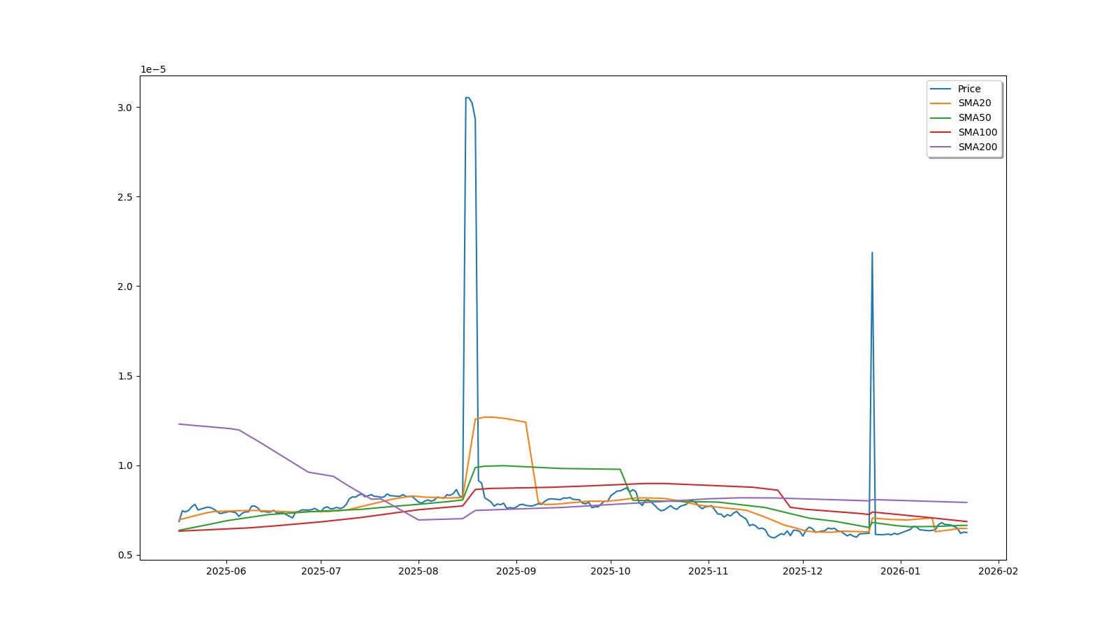 Signal Token Simple Moving Averages
