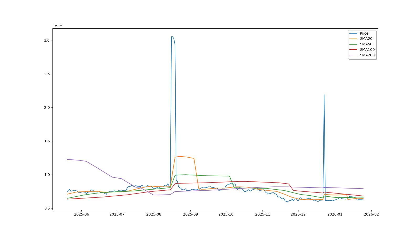 Signal Token Simple Moving Averages