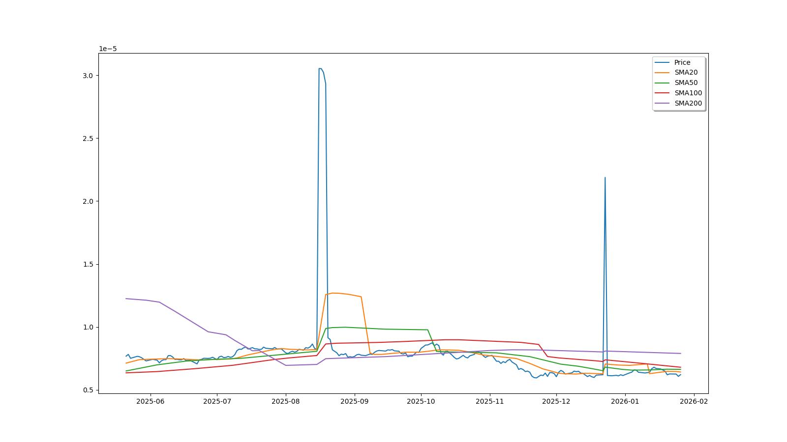 Signal Token Simple Moving Averages