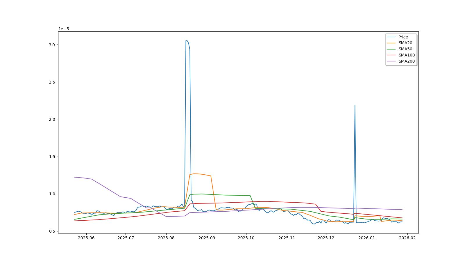 Signal Token Simple Moving Averages