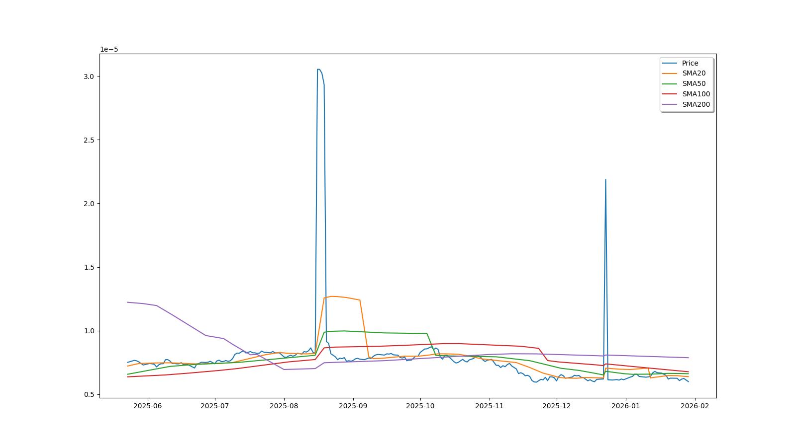 Spectiv Simple Moving Averages