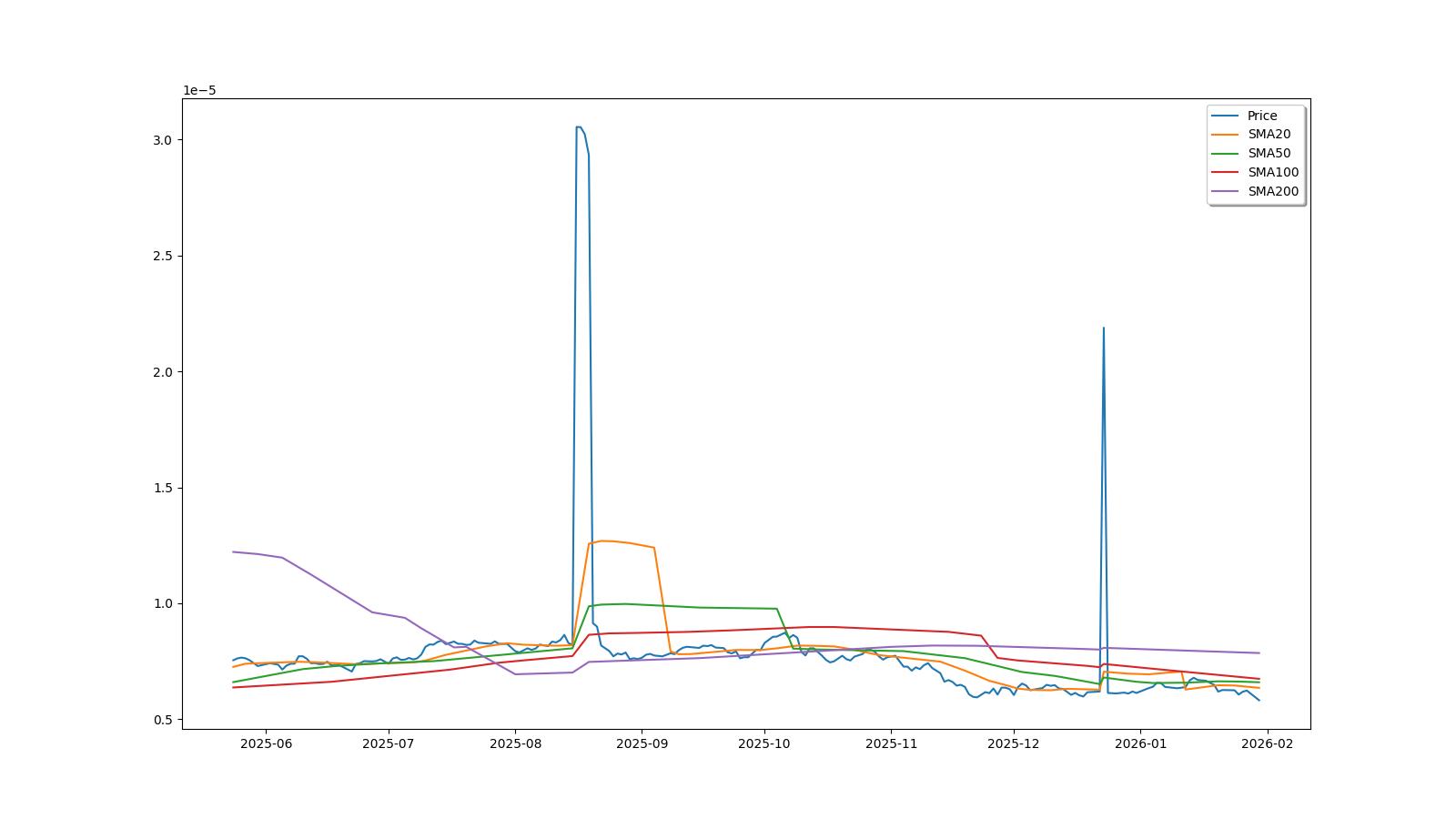 Signal Token Simple Moving Averages