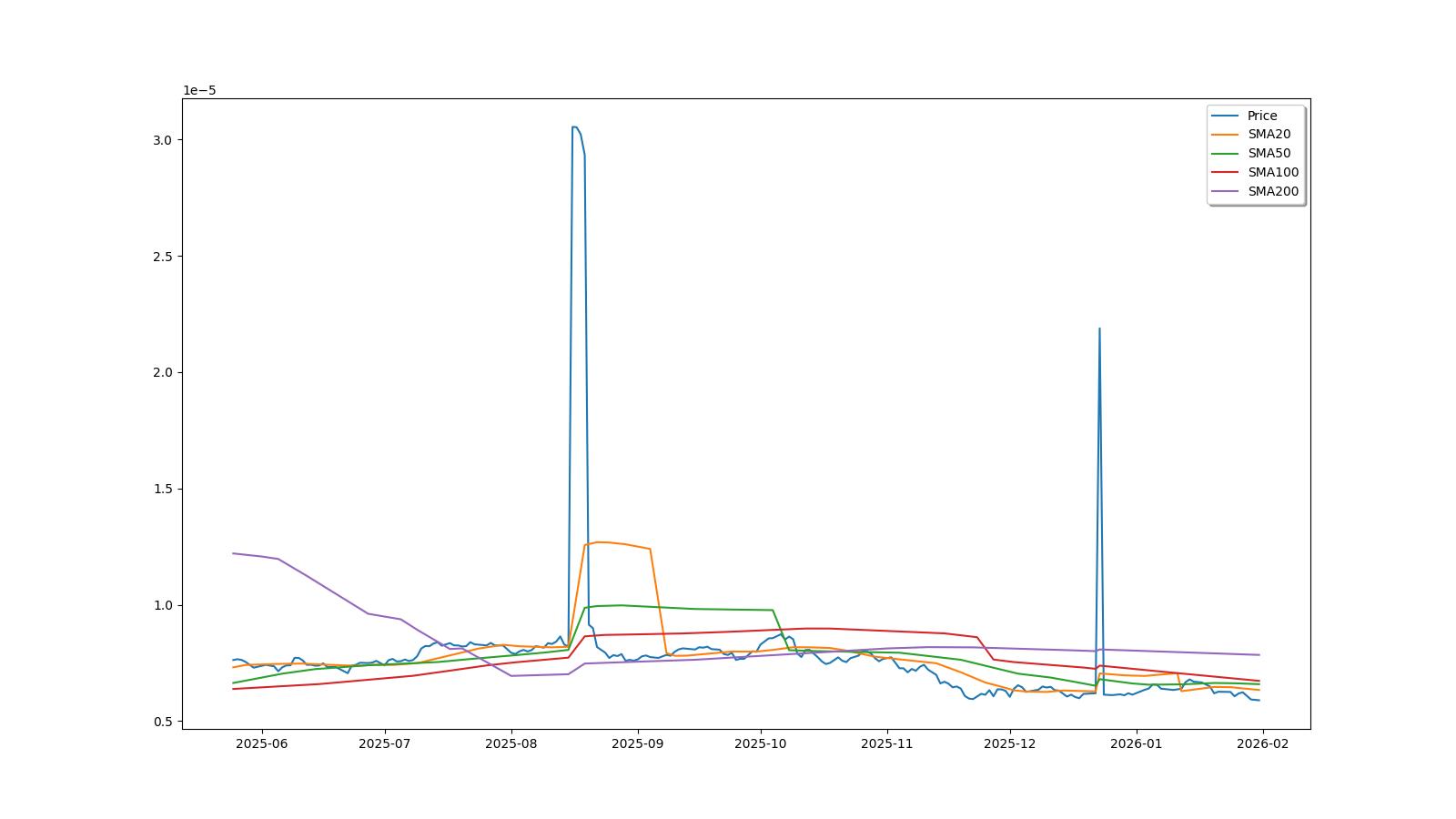 Signal Token Simple Moving Averages