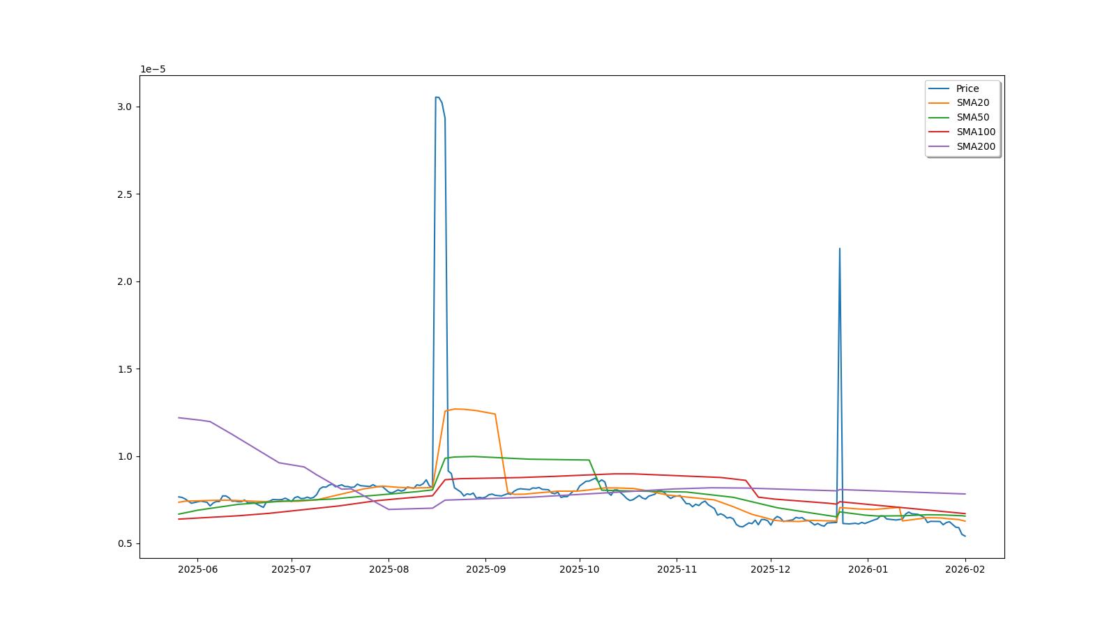 Signal Token Simple Moving Averages