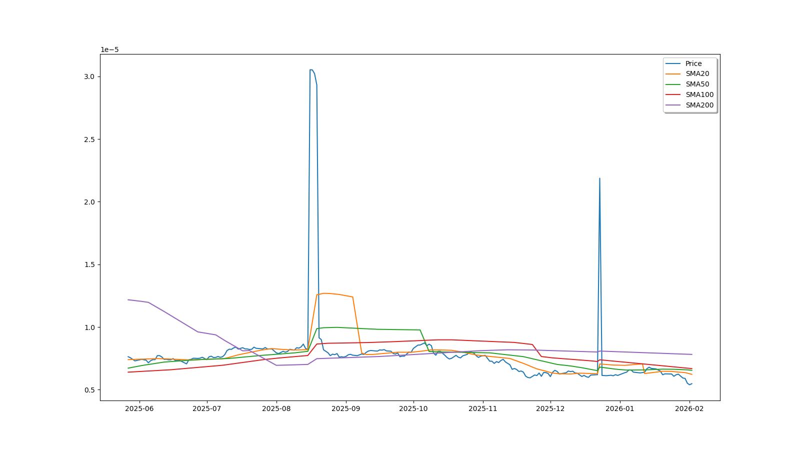 Signal Token Simple Moving Averages