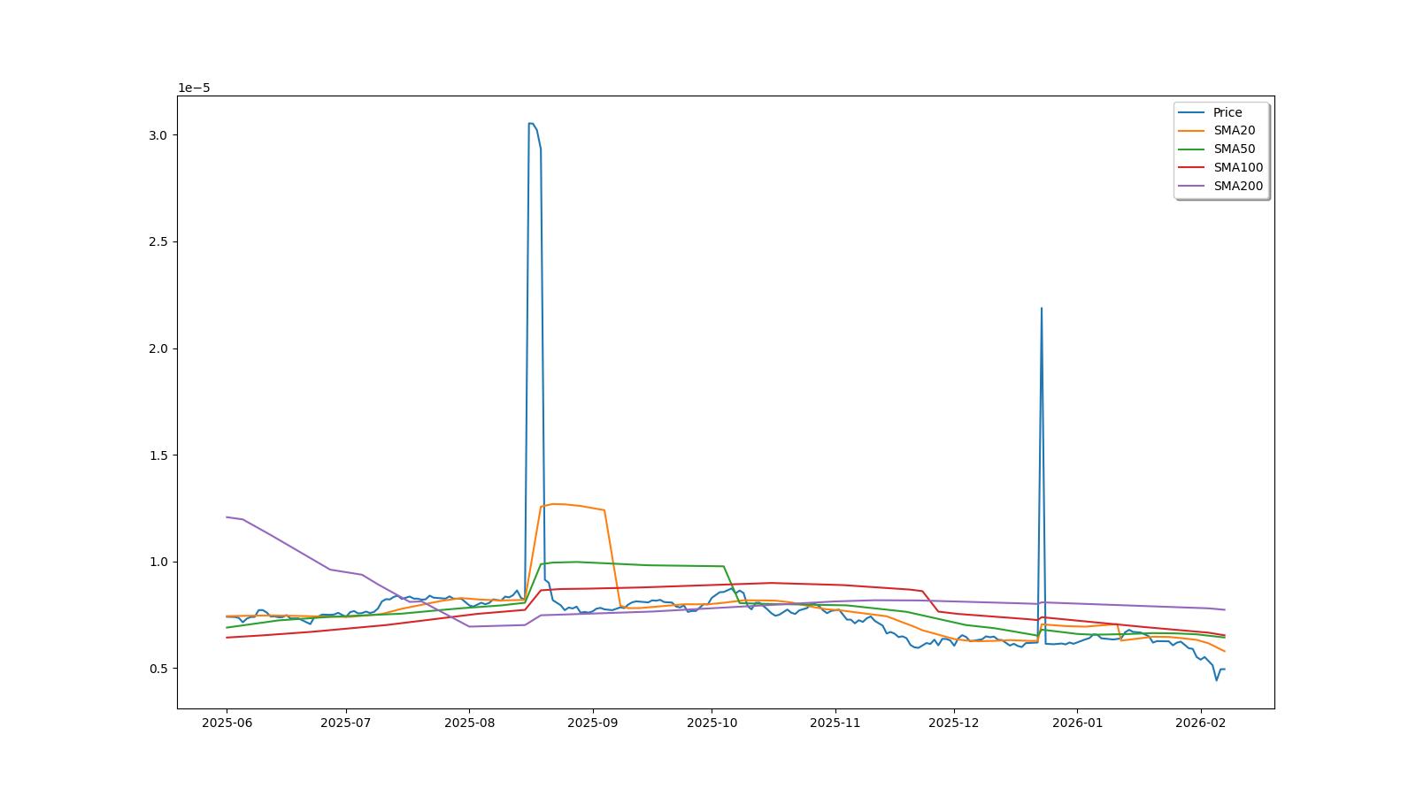 Signal Token Simple Moving Averages