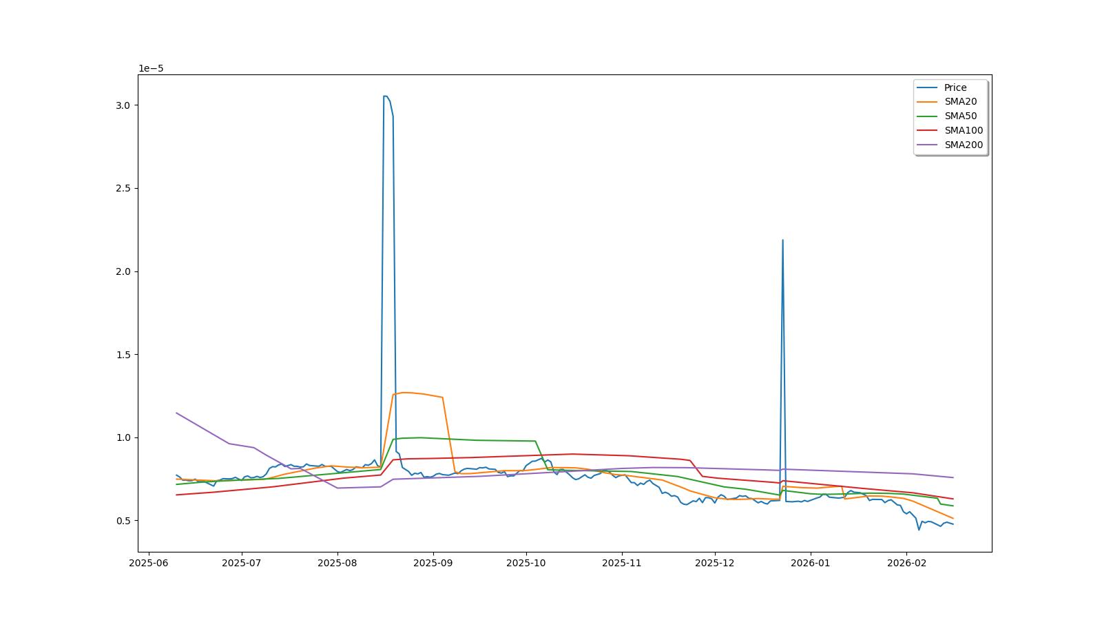 Signal Token Simple Moving Averages