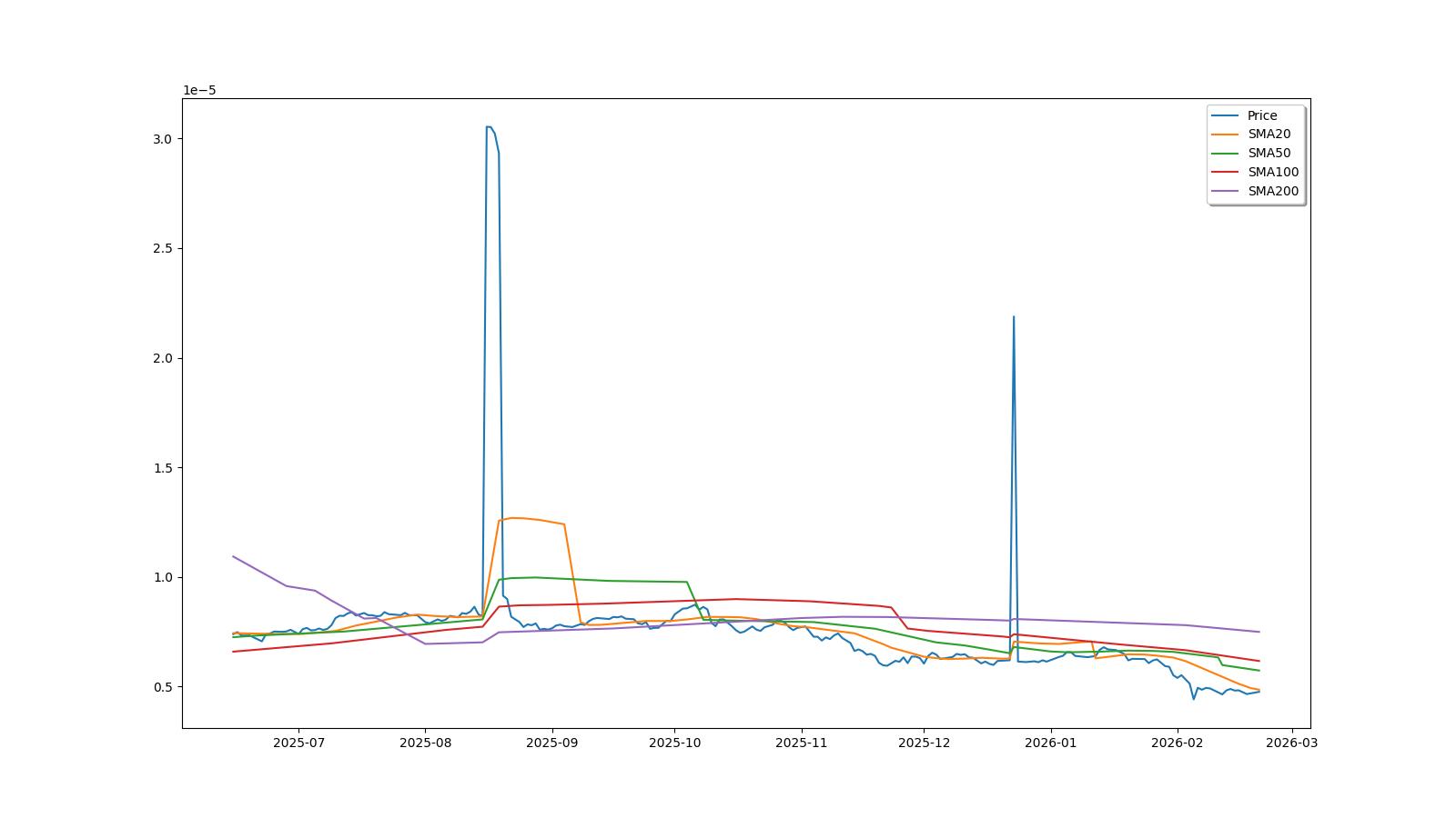 Signal Token Simple Moving Averages