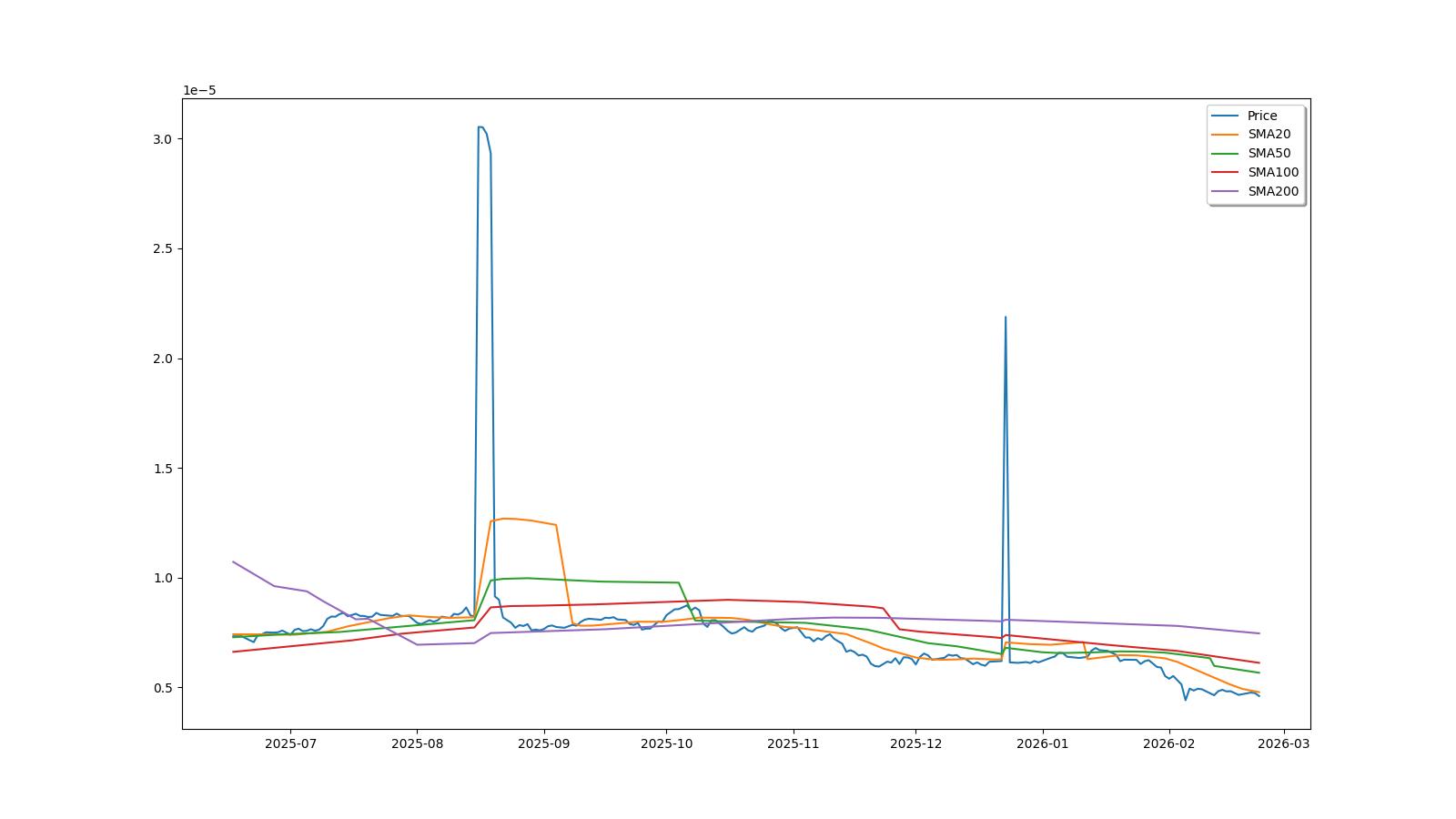 Signal Token Simple Moving Averages