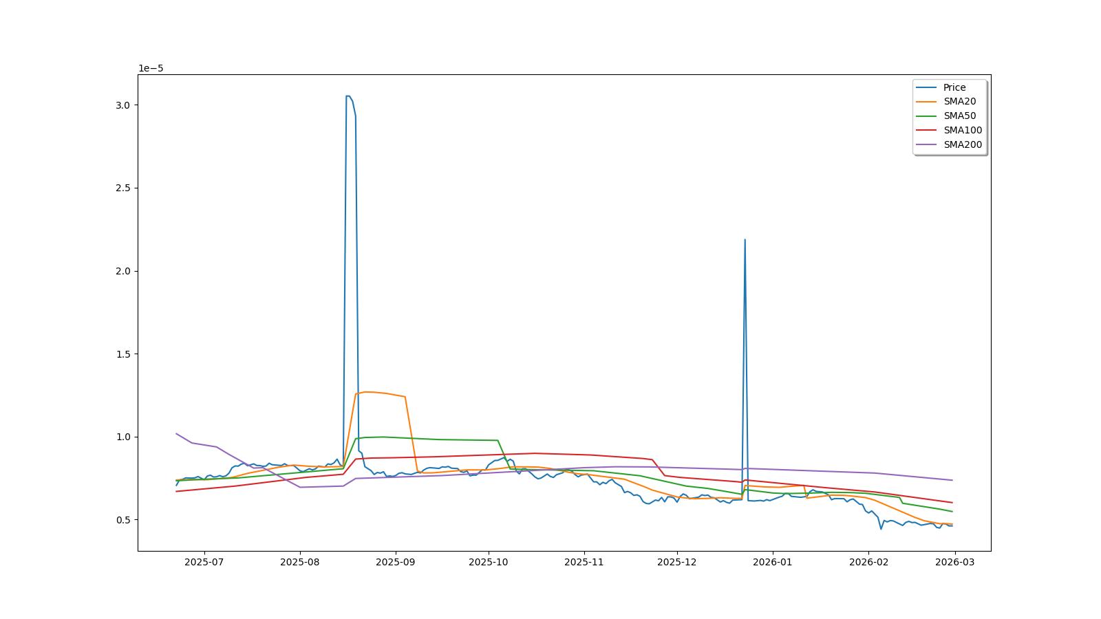 Signal Token Simple Moving Averages
