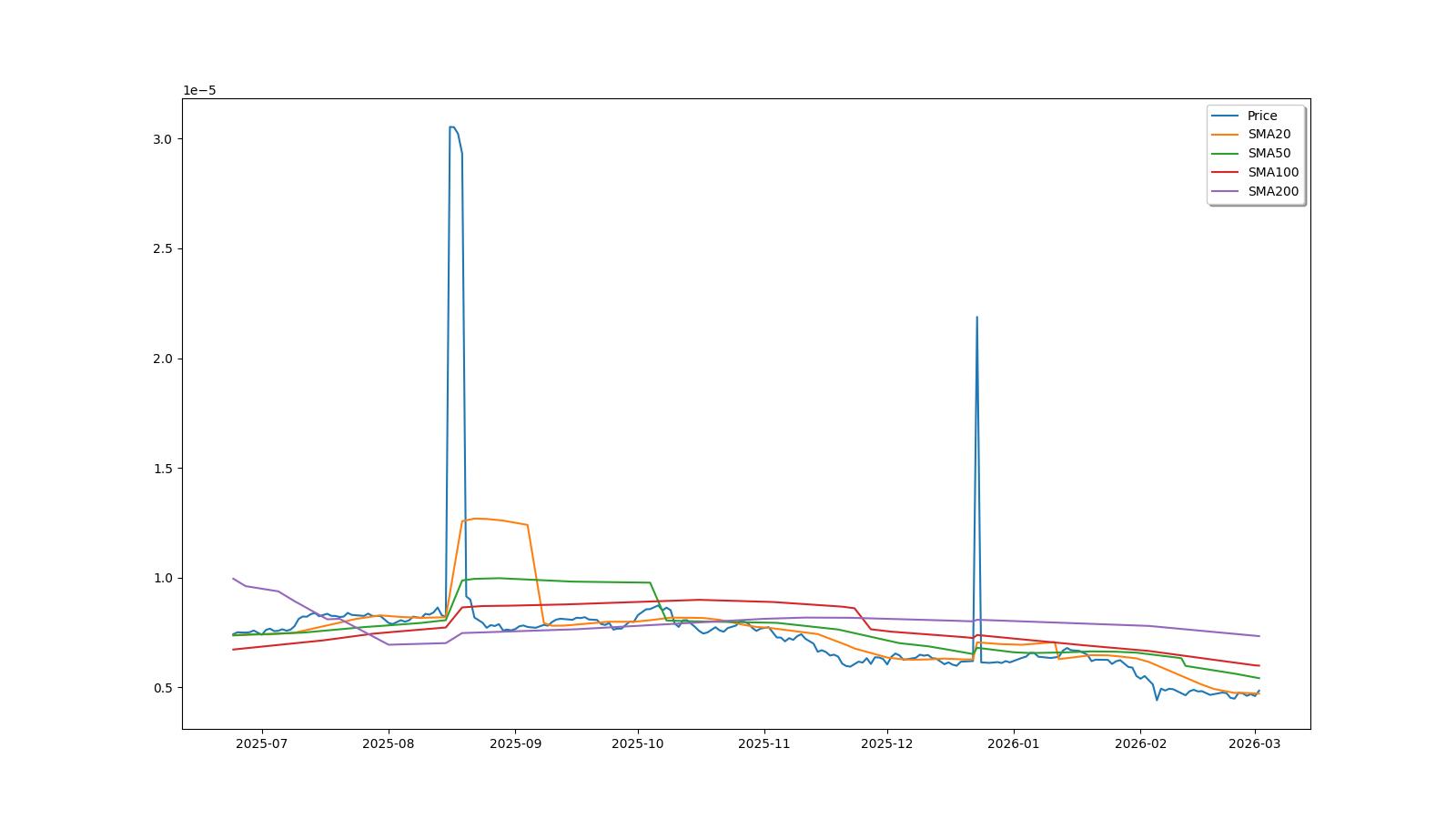 Signal Token Simple Moving Averages