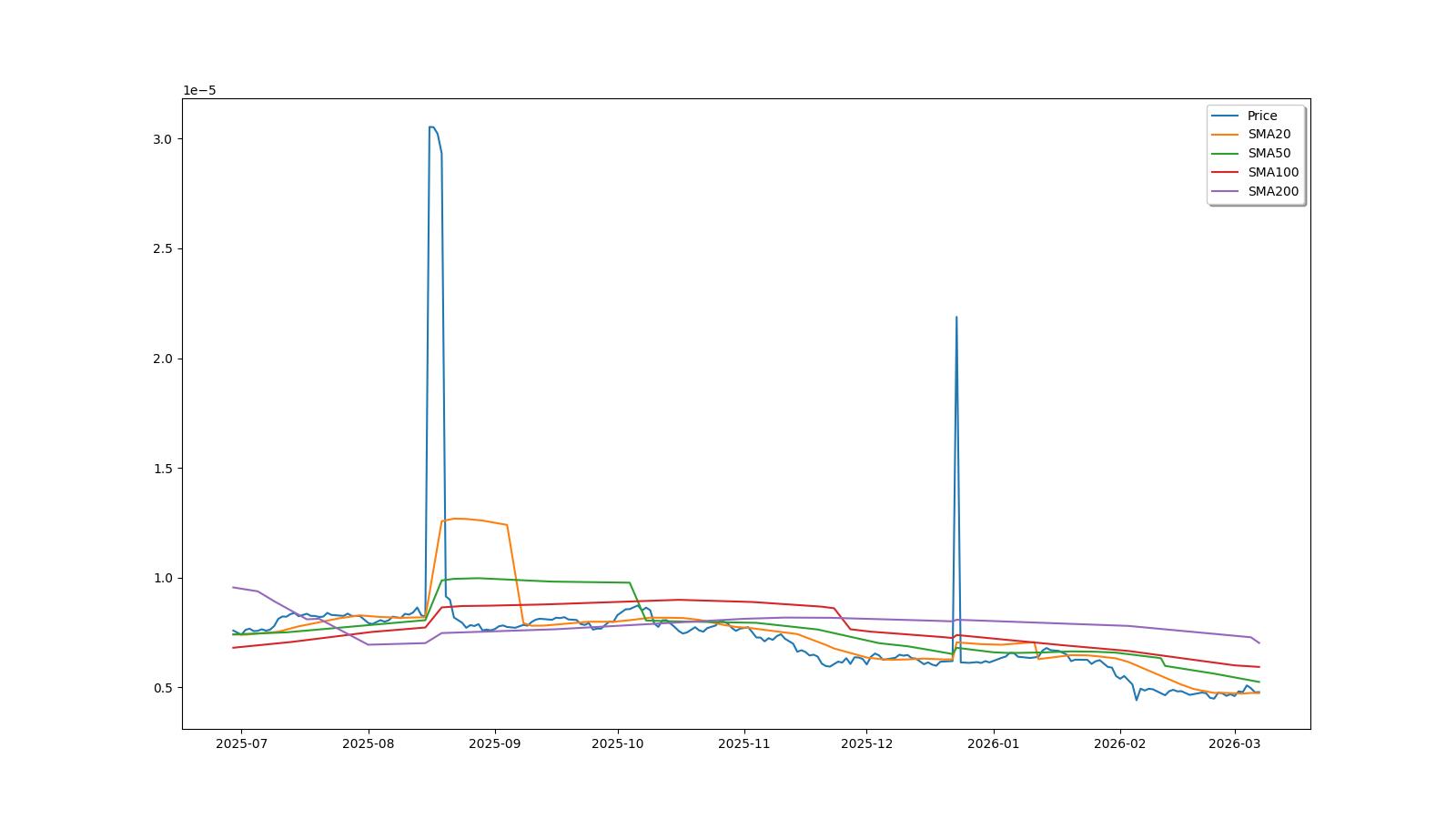 Signal Token Simple Moving Averages
