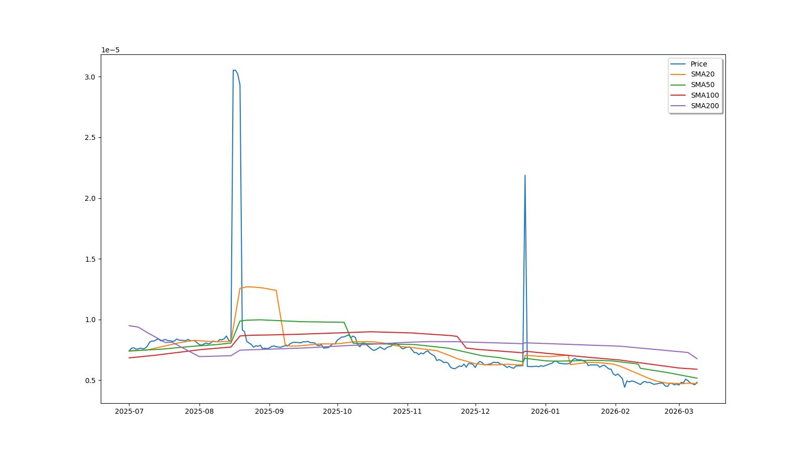 Signal Token Simple Moving Averages