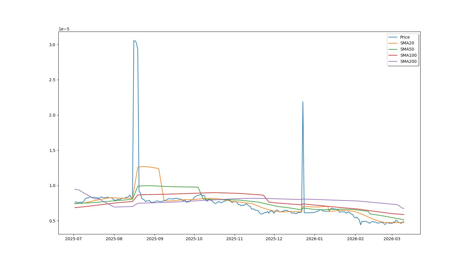 Signal Token Simple Moving Averages