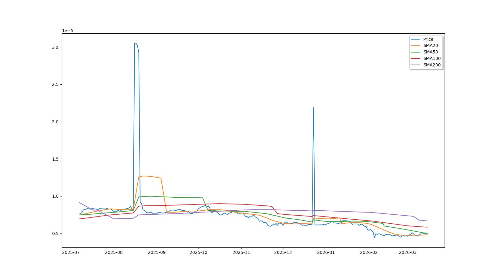 Signal Token Simple Moving Averages