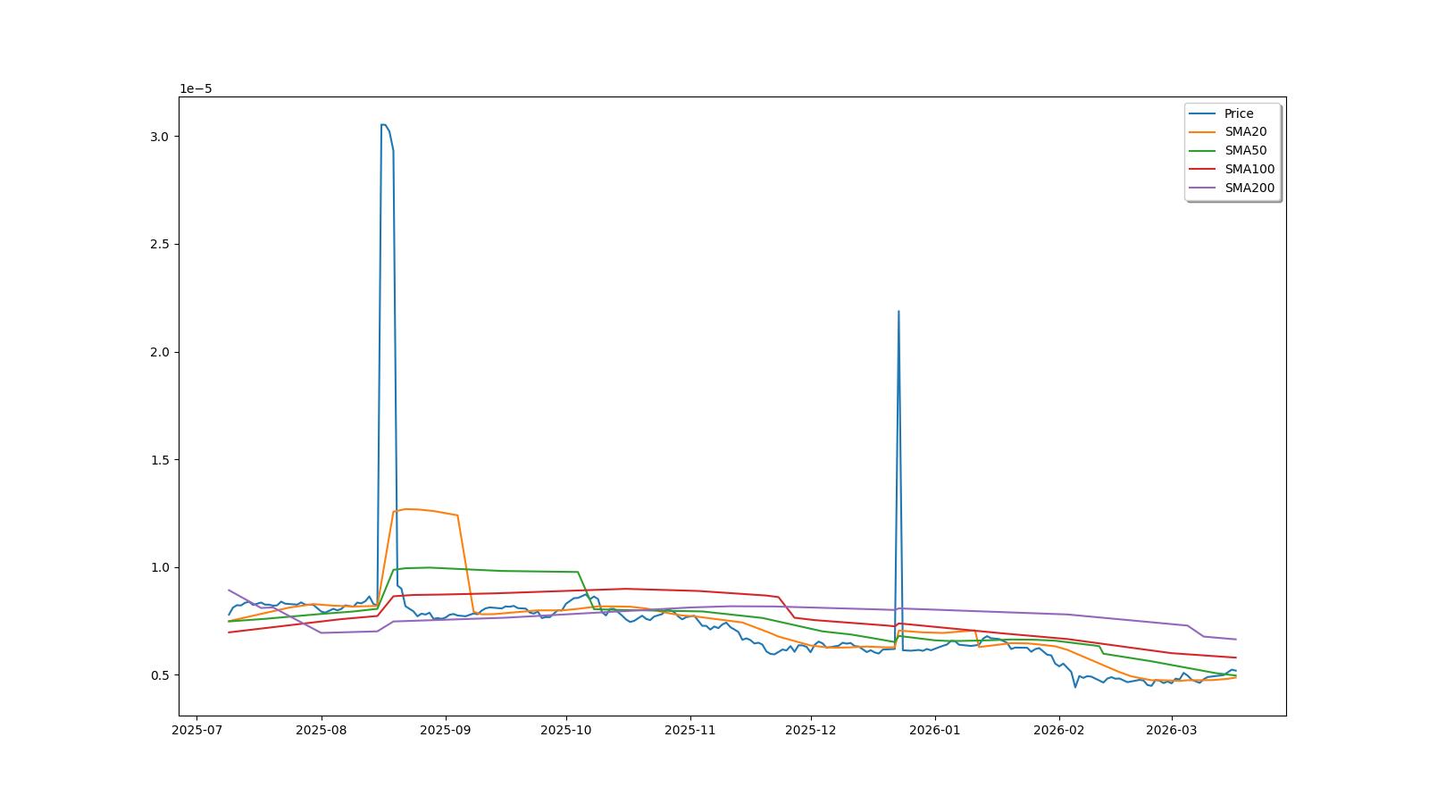 Signal Token Simple Moving Averages