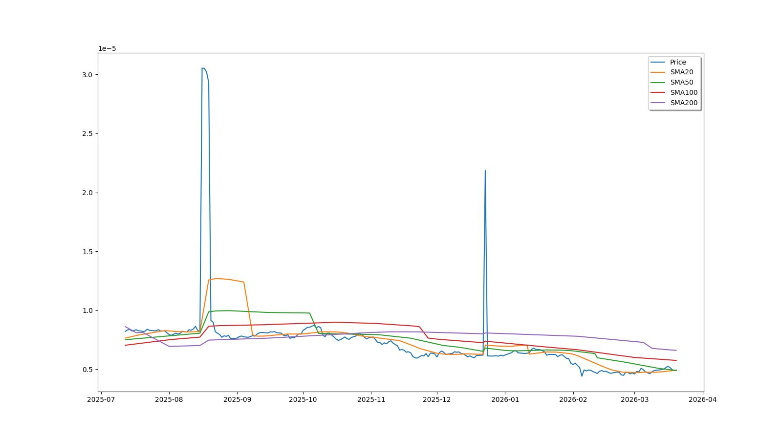 Signal Token Simple Moving Averages