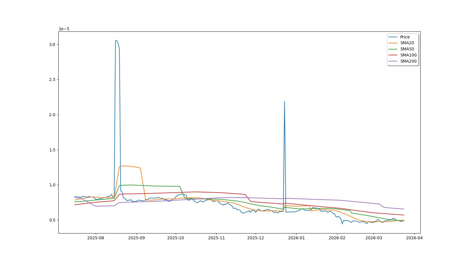 Signal Token Simple Moving Averages