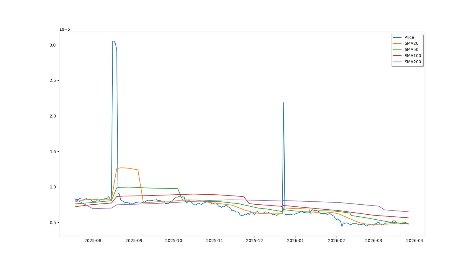 Signal Token Simple Moving Averages