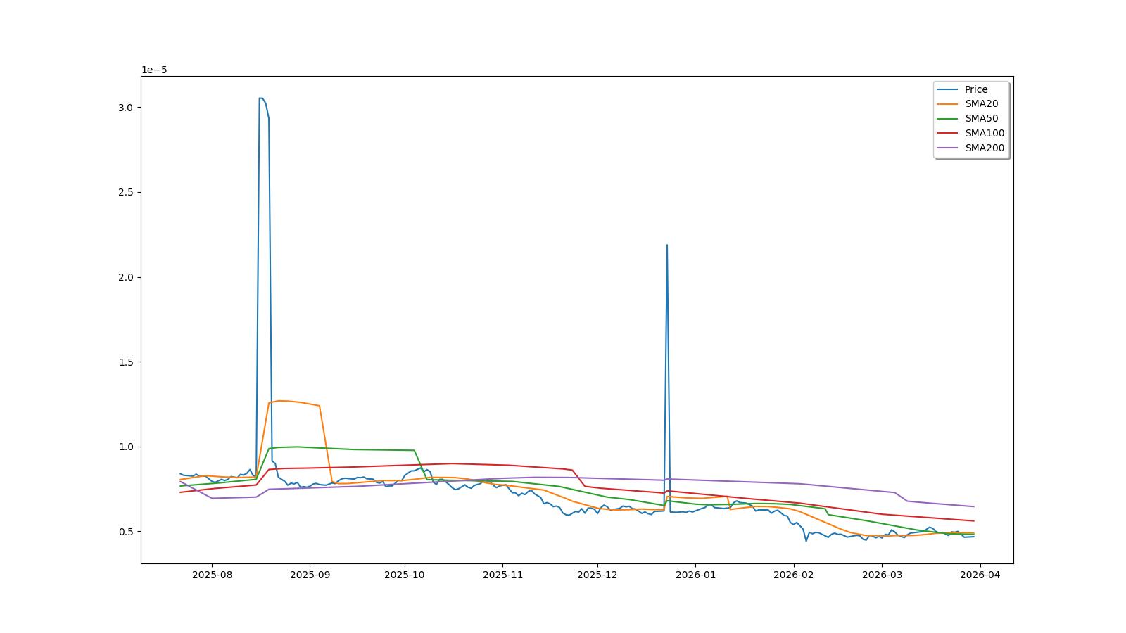Signal Token Simple Moving Averages