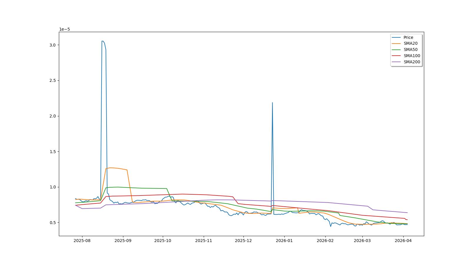 Signal Token Simple Moving Averages