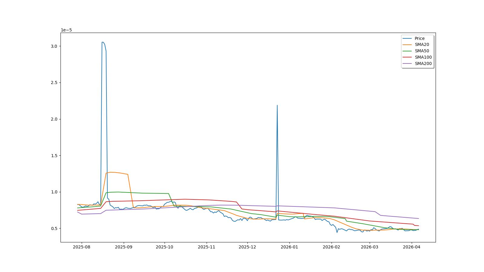 Signal Token Simple Moving Averages