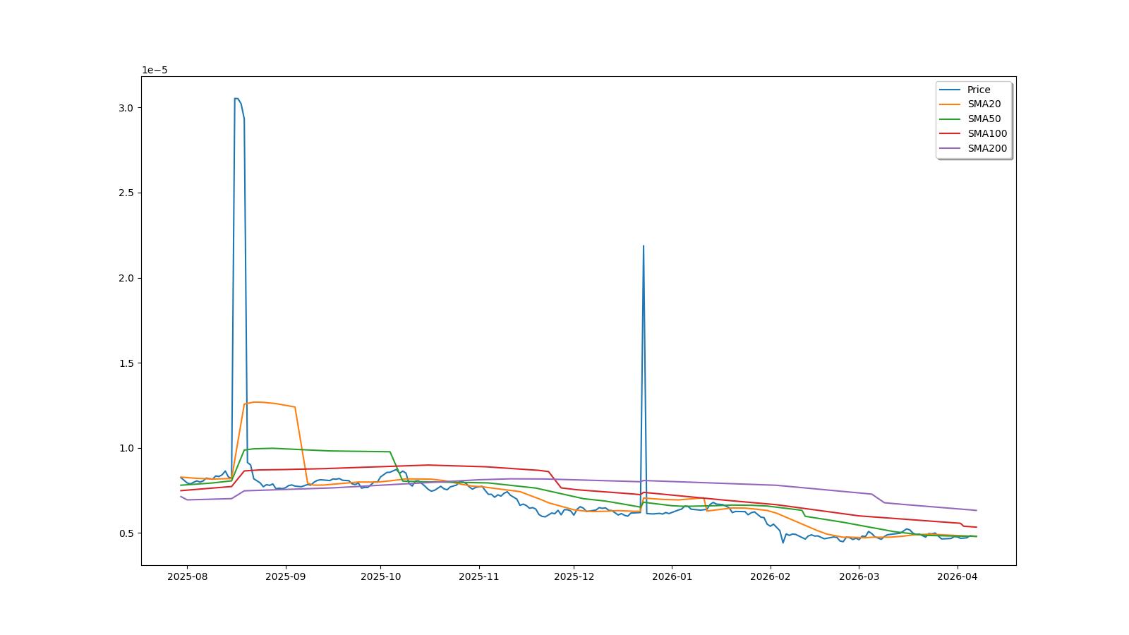 Signal Token Simple Moving Averages