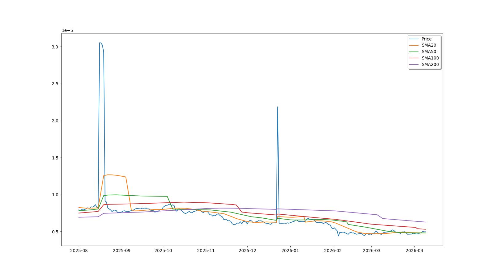 Signal Token Simple Moving Averages