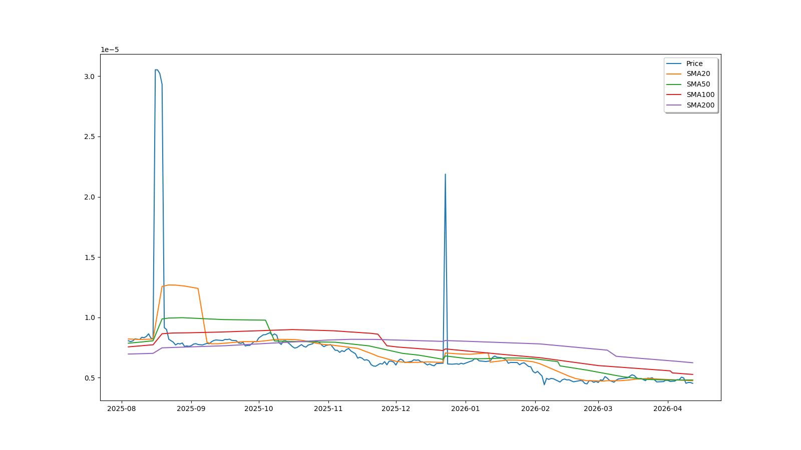 Signal Token Simple Moving Averages