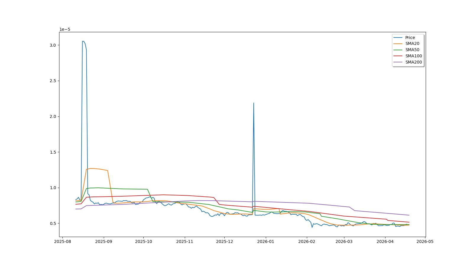 Signal Token Simple Moving Averages