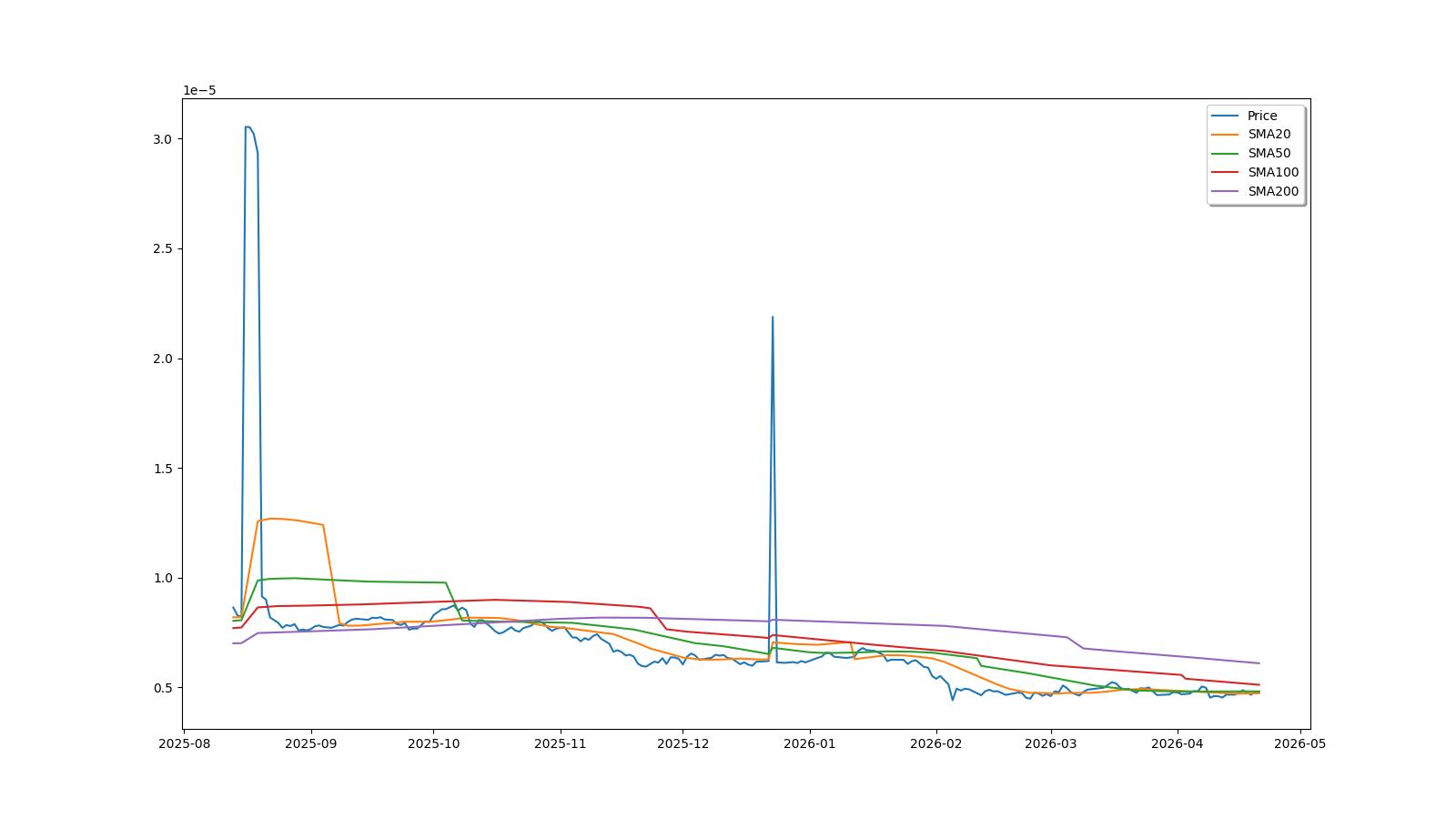 Signal Token Simple Moving Averages