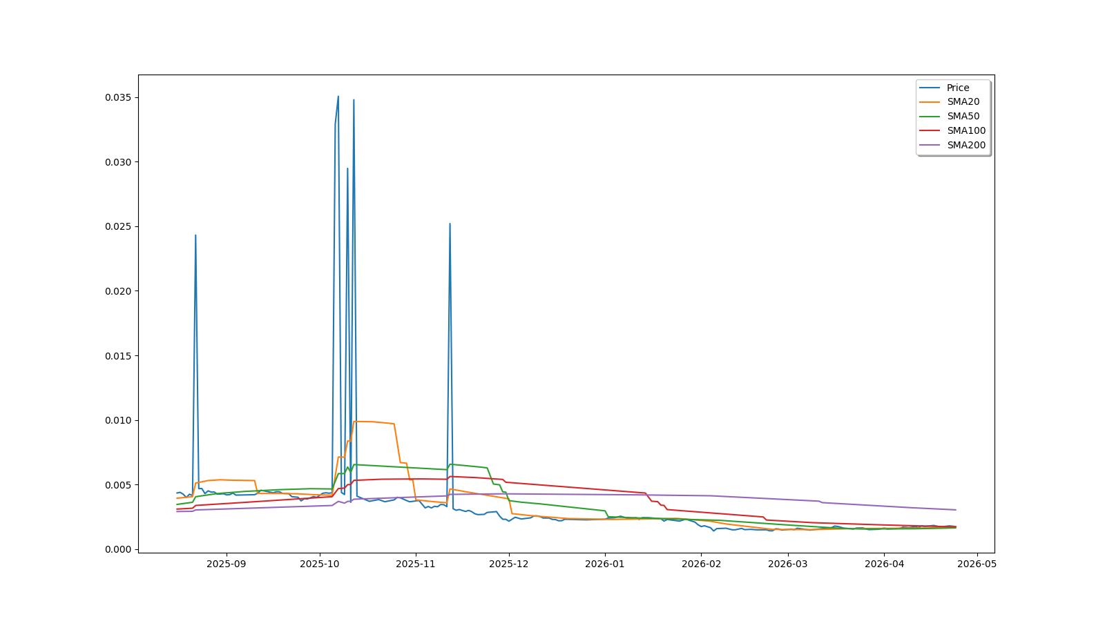 Signata Simple Moving Averages