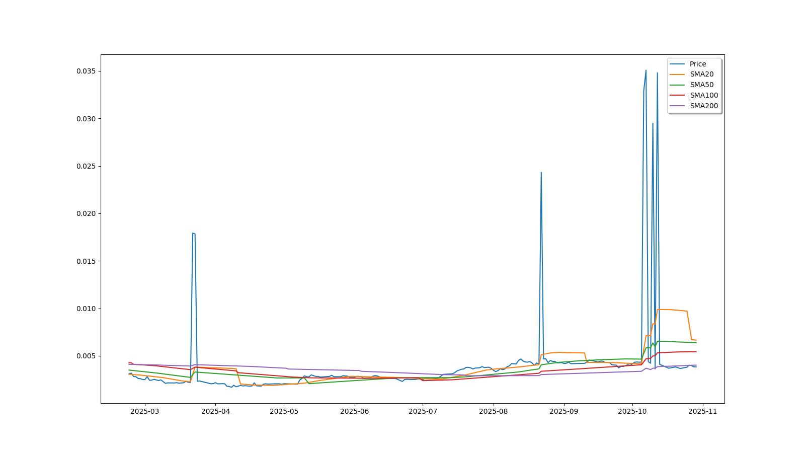 Signata Simple Moving Averages