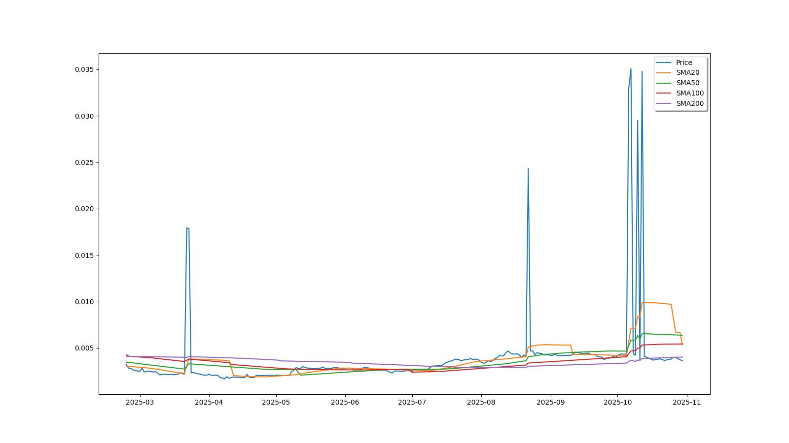 Signata Simple Moving Averages