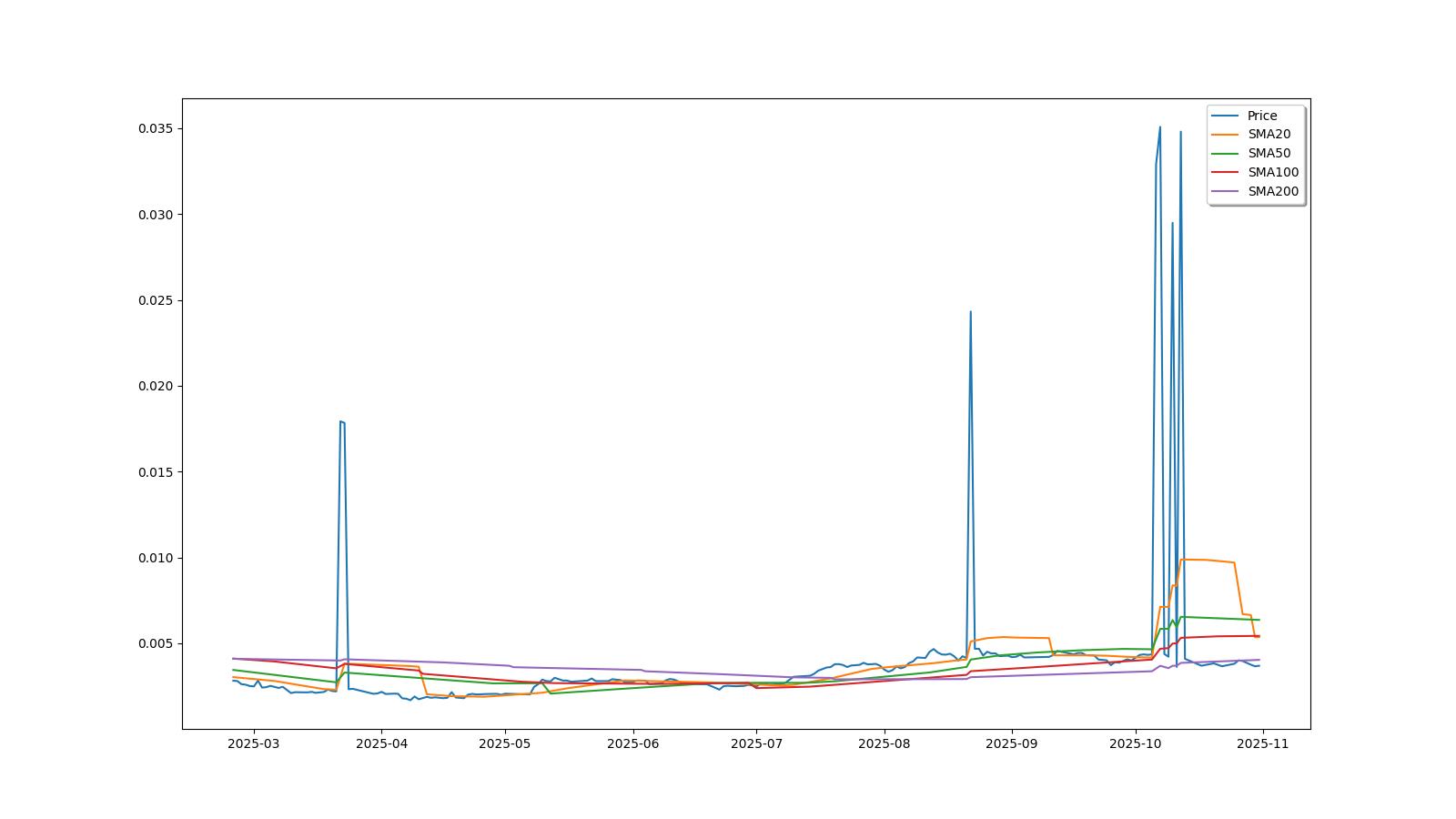 Signata Simple Moving Averages