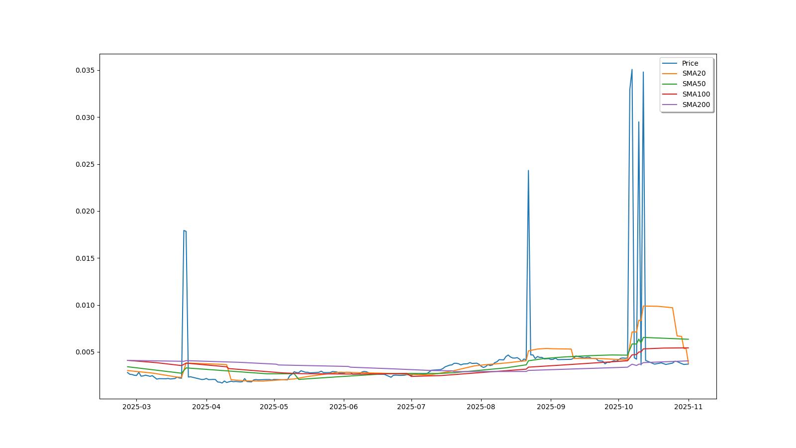 Signata Simple Moving Averages
