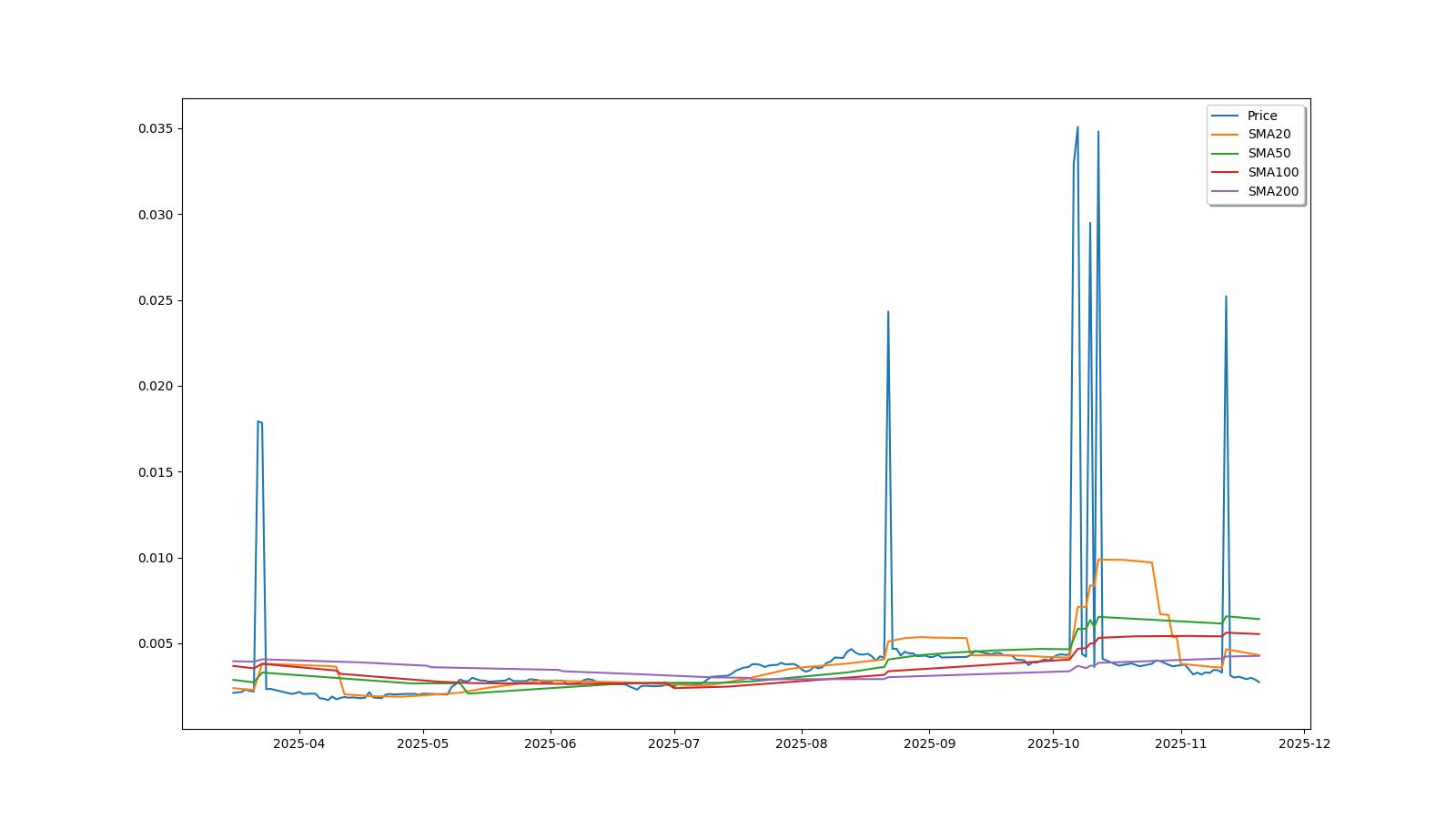 Signata Simple Moving Averages