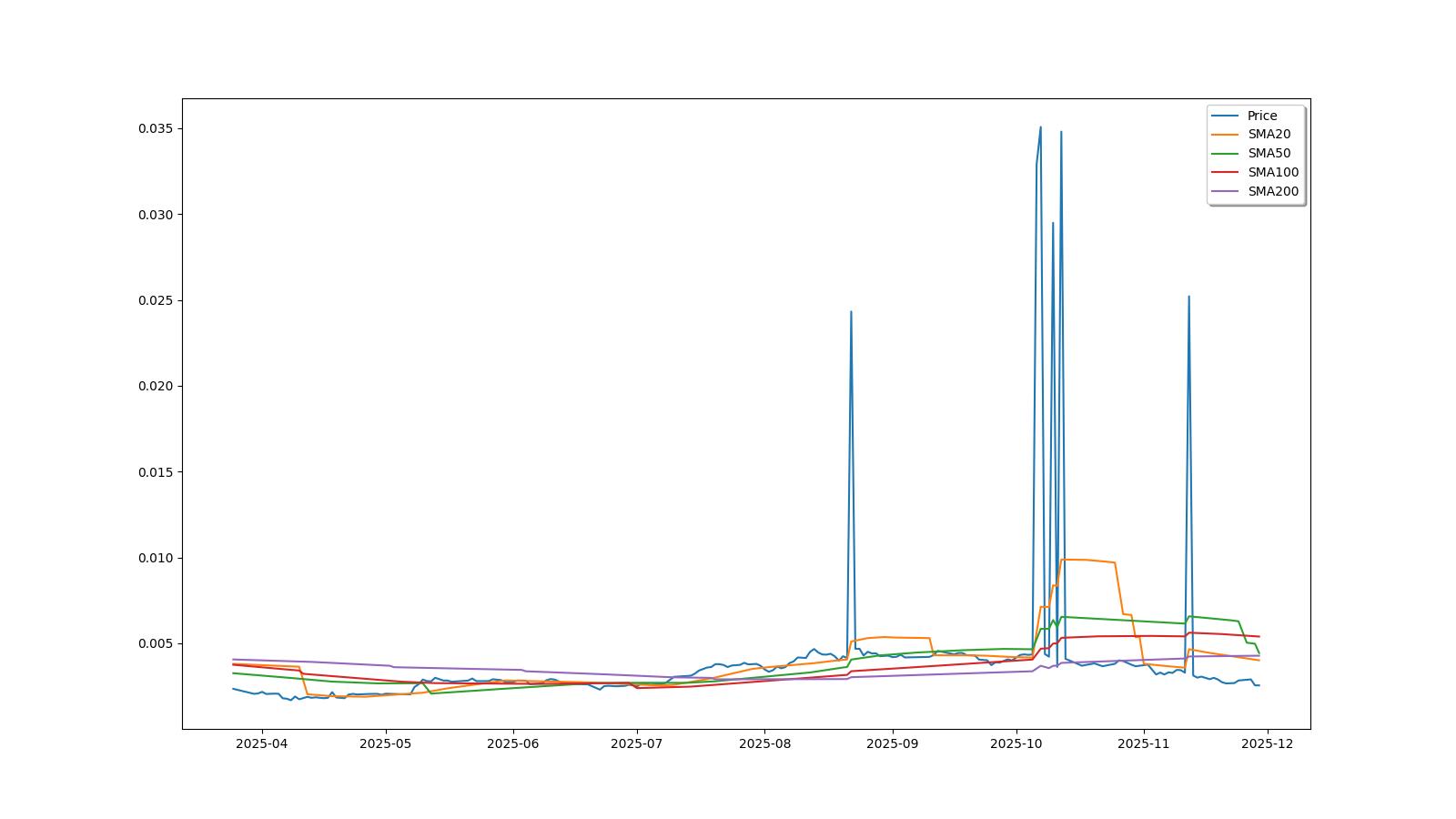 Signata Simple Moving Averages