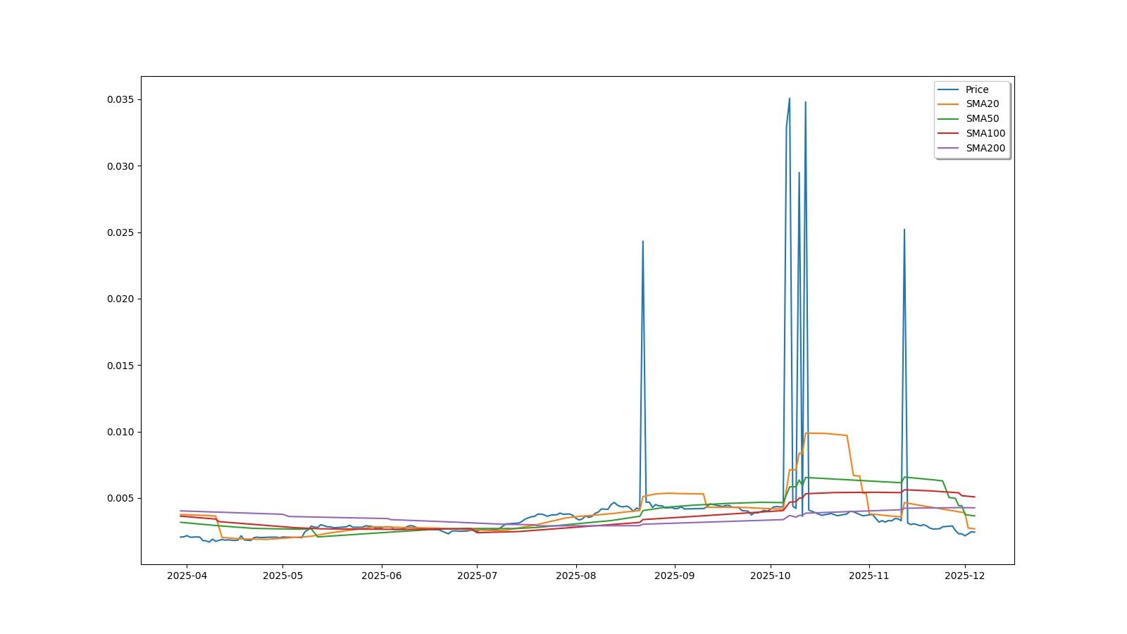 Signata Simple Moving Averages