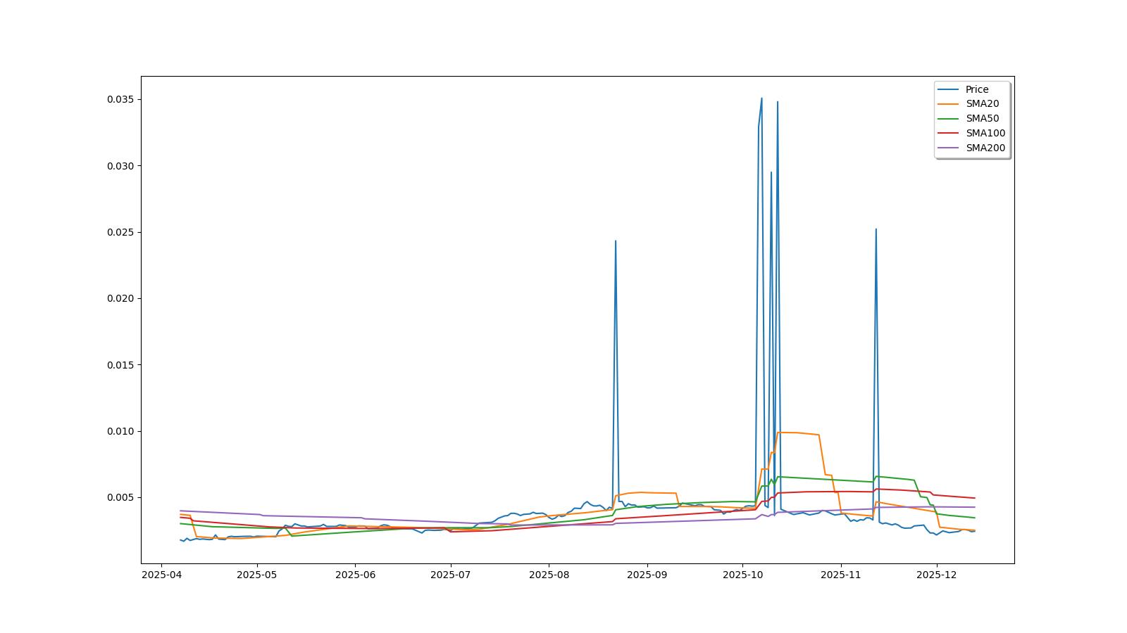 Signata Simple Moving Averages