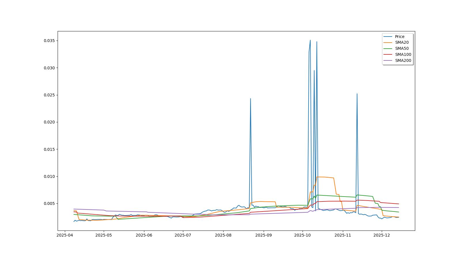 Signata Simple Moving Averages